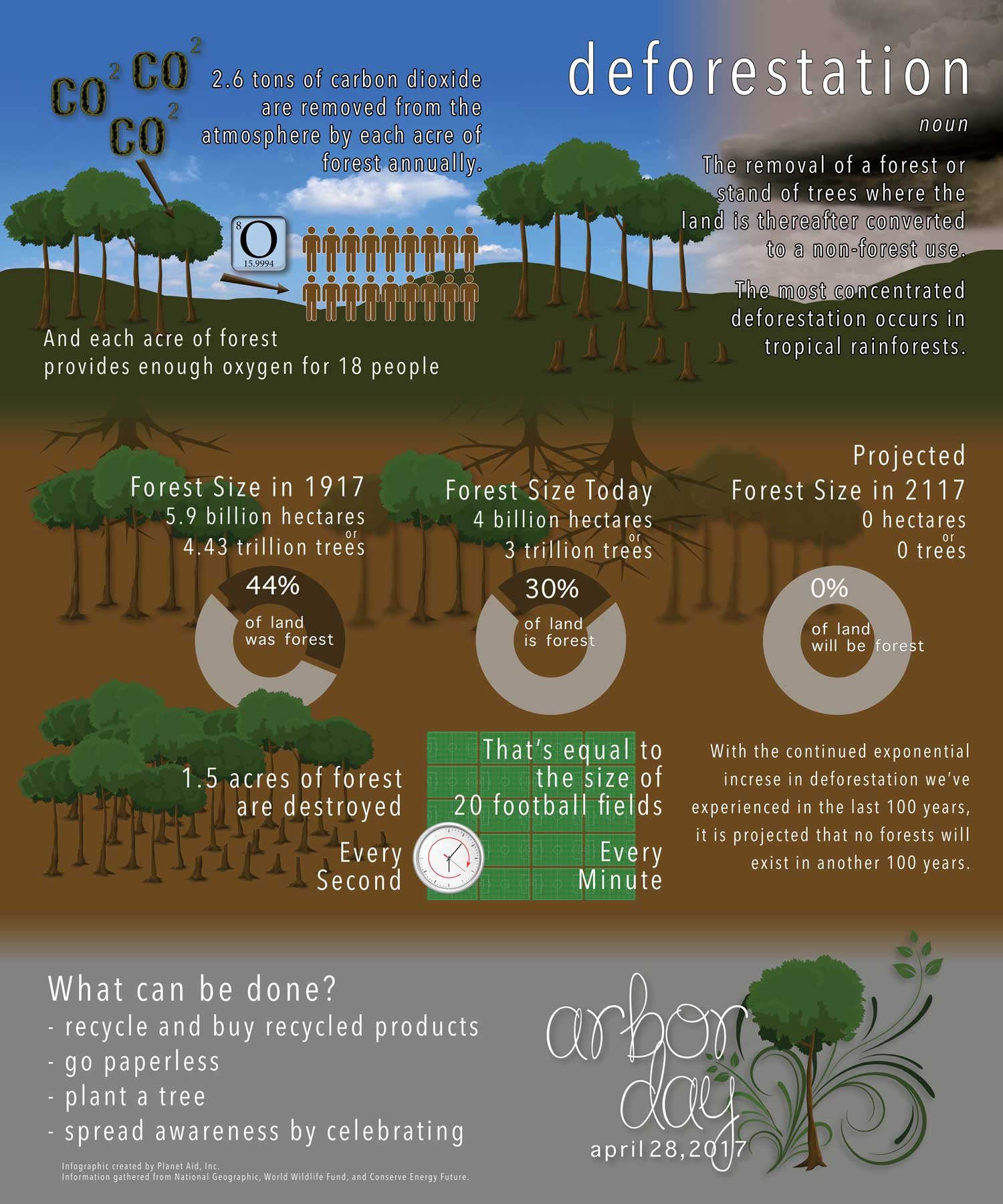 Let's Talk About Deforestation - Planet Aid, Inc.