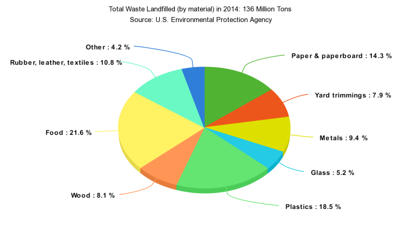 How Things Rot - Planet Aid, Inc.
