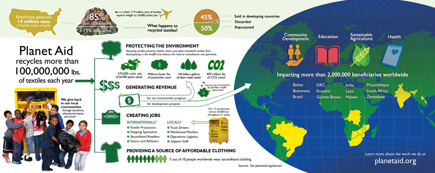Infographic: Donating and Recycling with Planet Aid - Planet Aid, Inc.